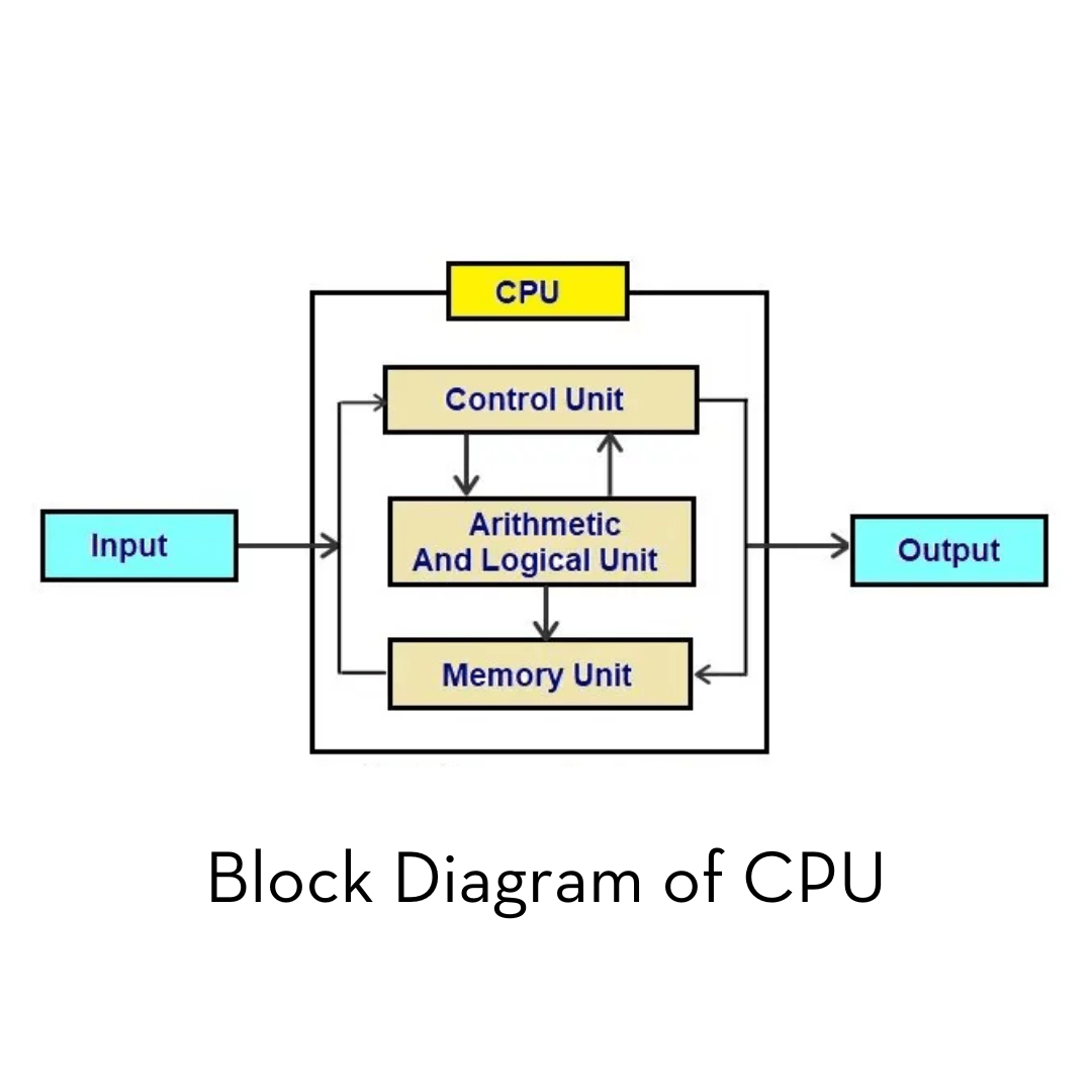 Basic Computer Engineering - Classification of Computer